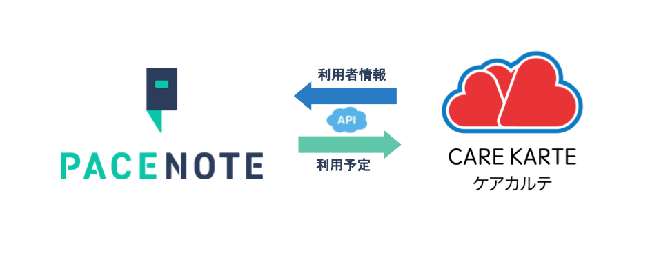 「ペースノートSS」が、介護記録ソフト「CAREKARTE」と連携を開始 - ペースノート - 介護予約管理クラウド